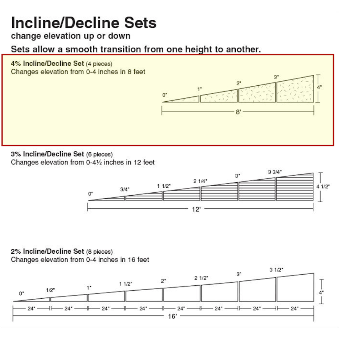 Model railway Track incline or decline Set 4% over 8'