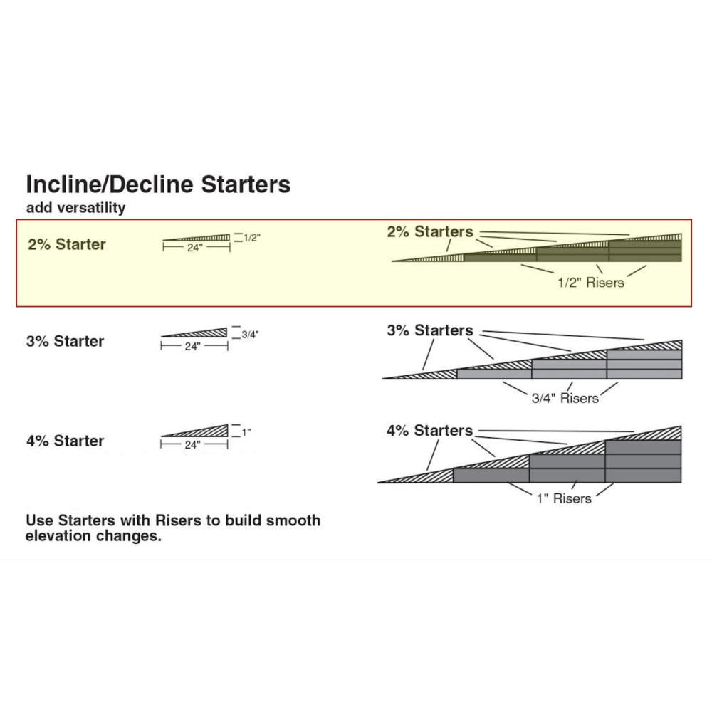 Model railway Track incline and decline Starter 2%